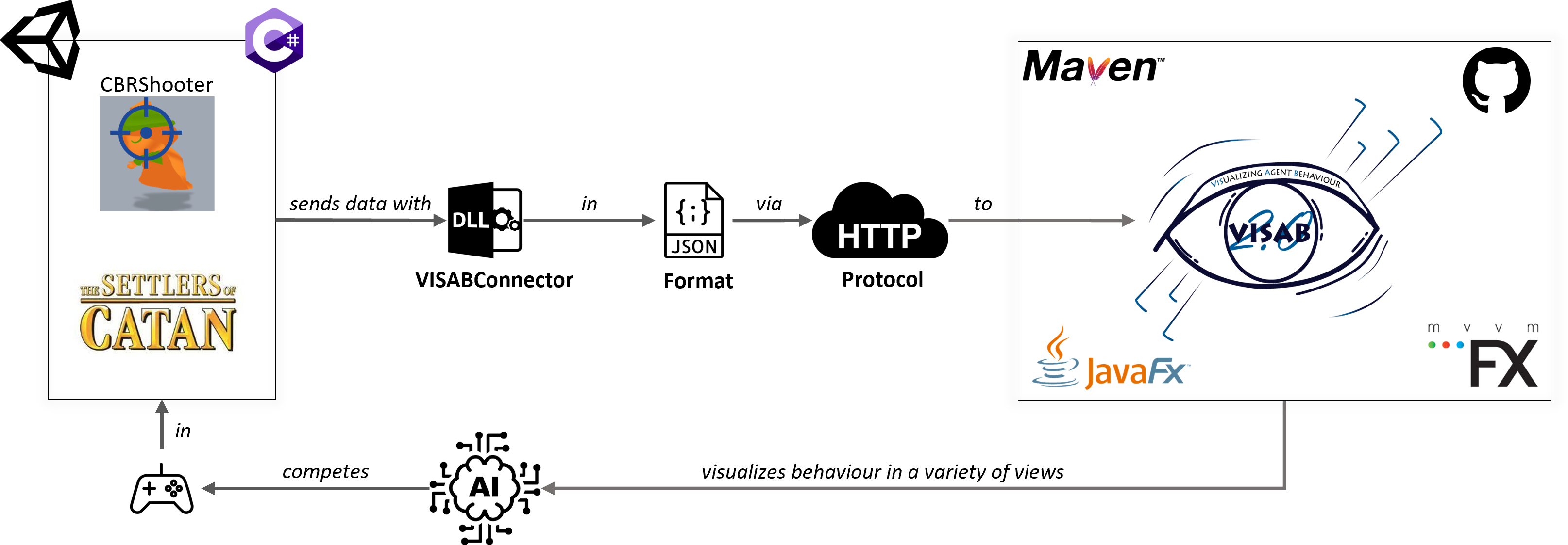 Architecture Overview